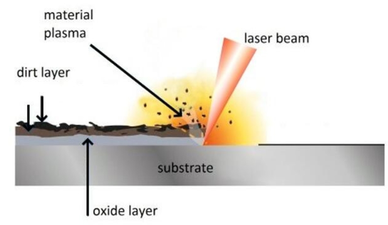 Laser Ablation Rust Removal: A Comprehensive Technical Guide